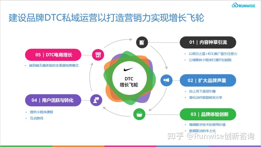 通过DTC转型，Nike实现净利润年均增速33% - 知乎