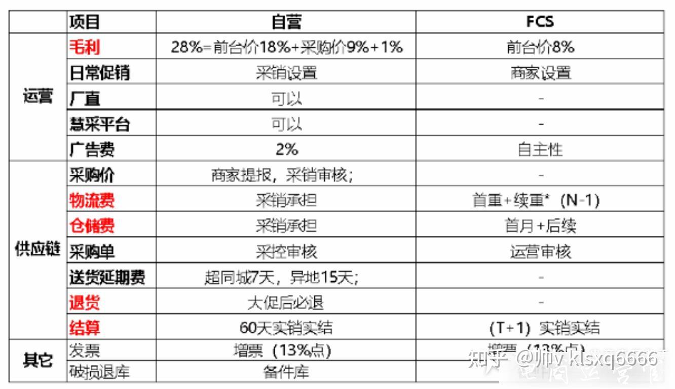 京东FCS是什么?FCS和pop 自营的区别在哪里? - 知乎