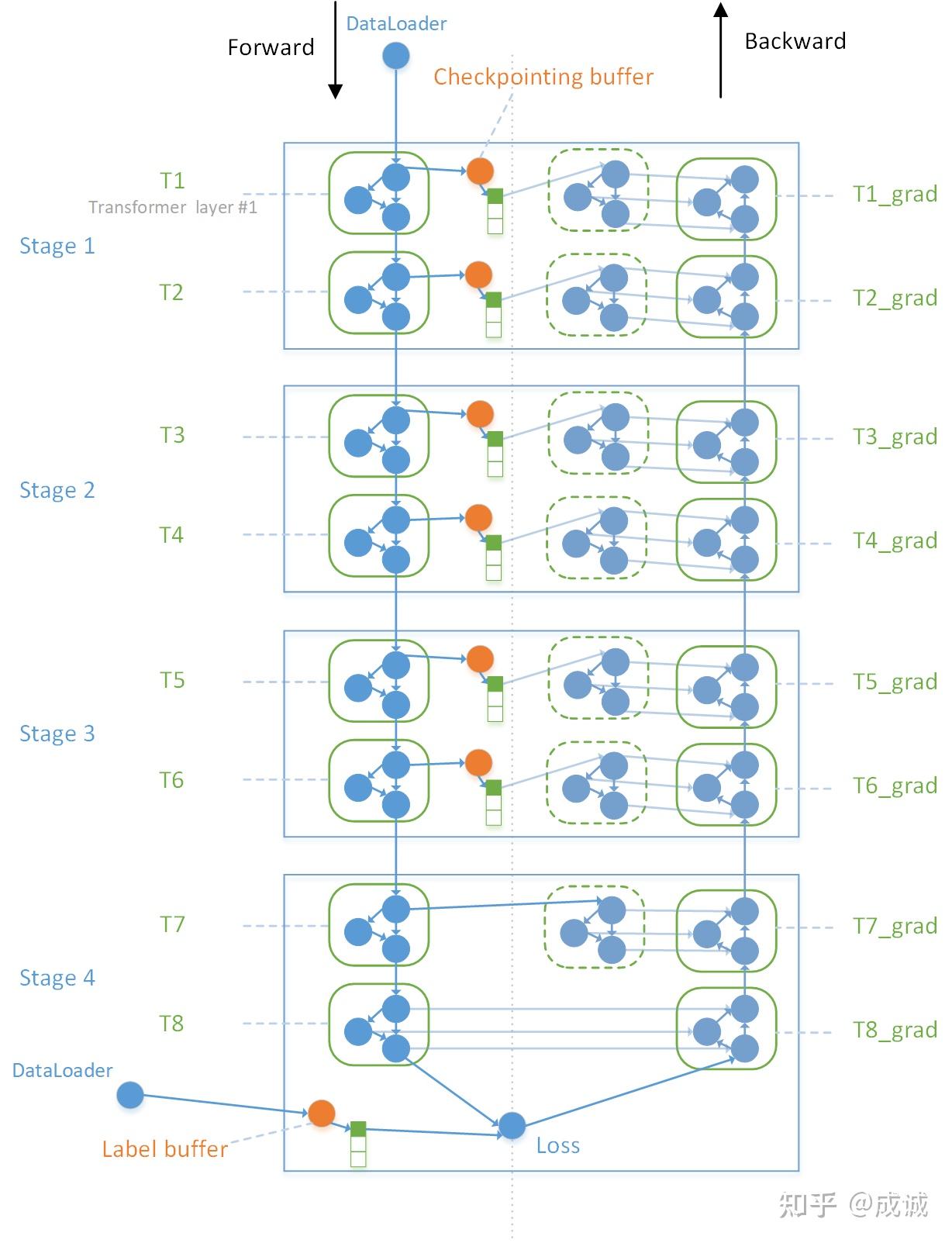 OneFlow —— 让每一位算法工程师都有能力训练 GPT - 知乎