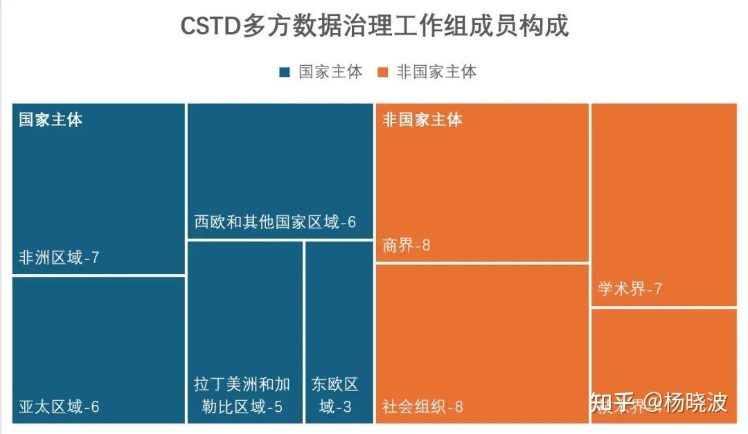 IGR观察：联合国CSTD组建成立多方数据治理工作组 - 知乎