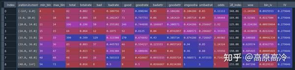 WoE分箱的六种方法 - Python代码实现 - 知乎