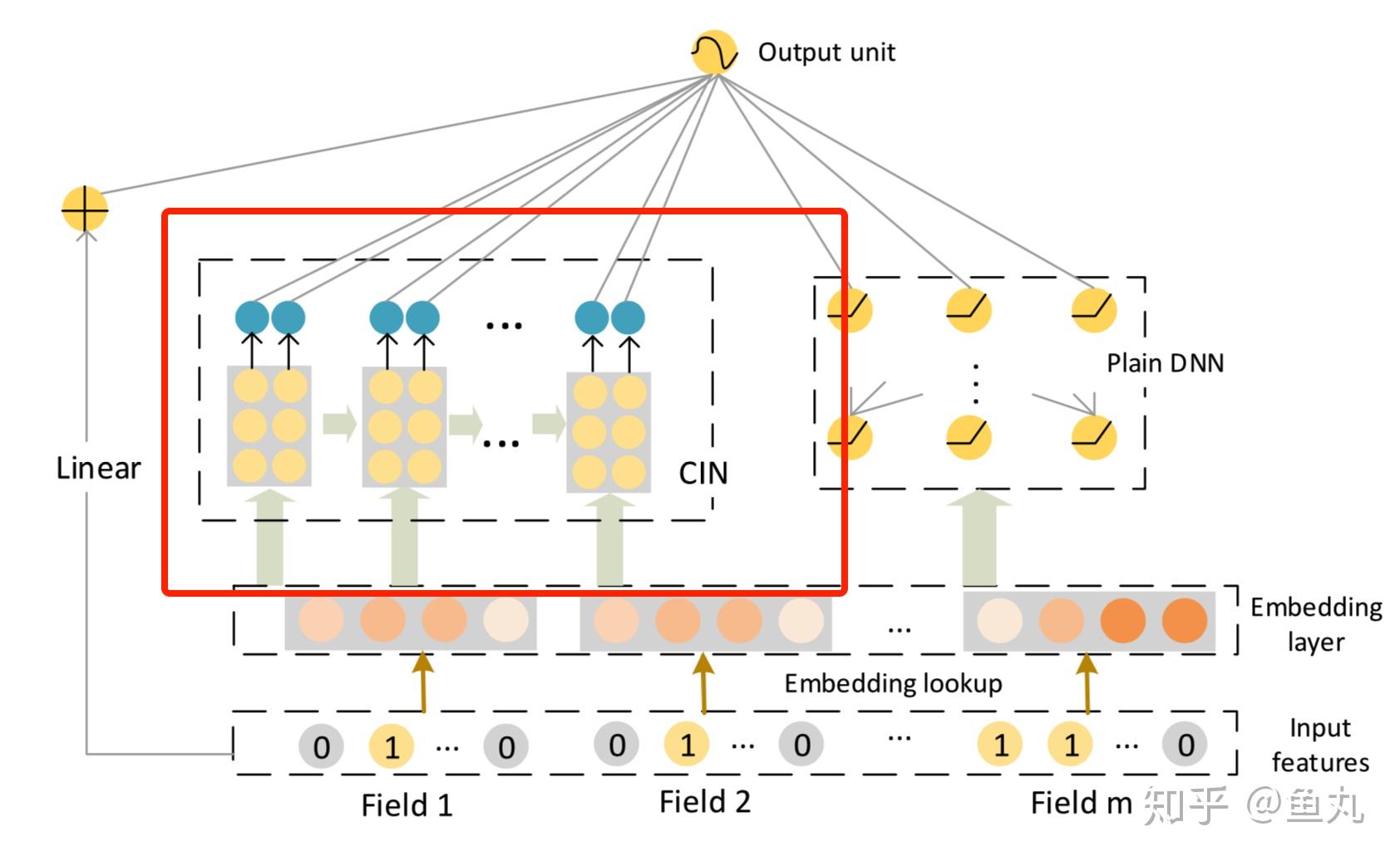 [CTR预估] xDeepFM模型 - 知乎