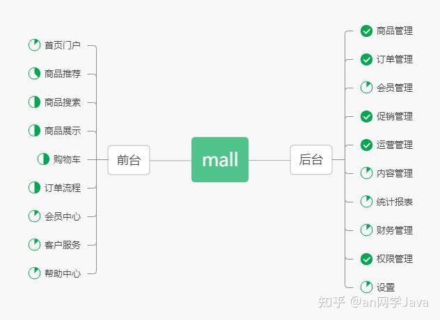 Github上标星30K+的SpringBoot实战电商项目mall - 知乎