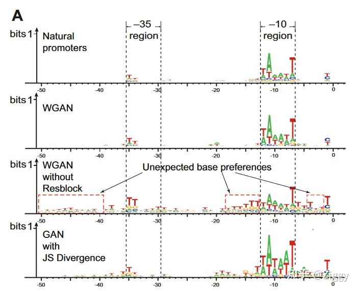 [论文研读]Synthetic promoter design in Escherichiacoli based on a deep ...