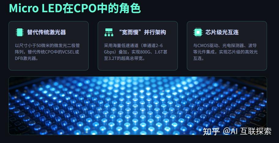 Micro LED共封装光学（Micro LED CPO），携“能耗仅为铜缆5%”的颠覆性优势横空出世,打破光铜取舍,有望凭节能优势成为光互连 ...