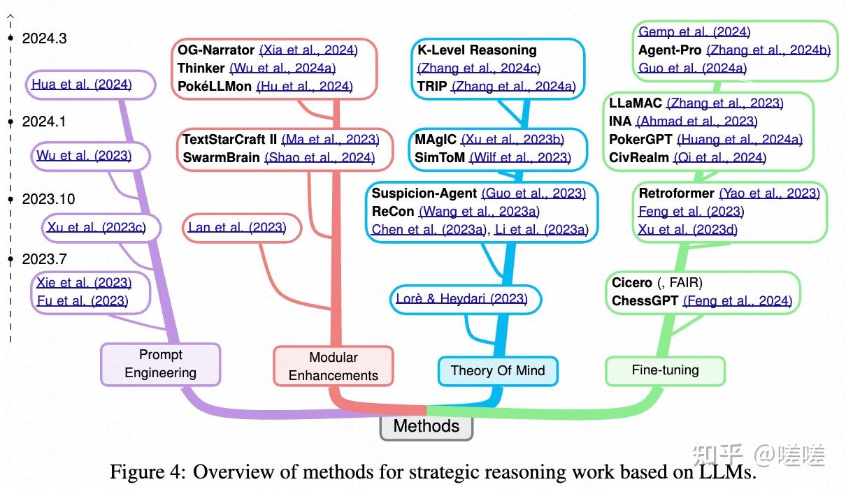 LLM Agent 综述文章整理 - 知乎