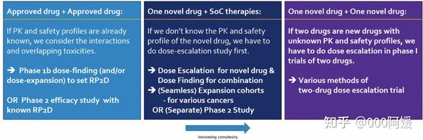 Note: Clincal Drug Development Strategy of Combination Cancer Therapy - 知乎
