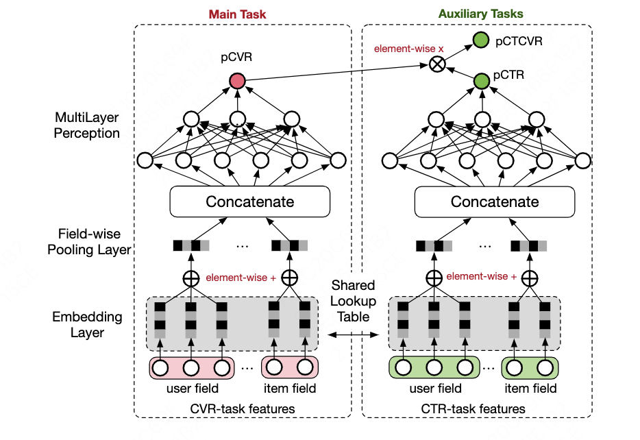 汇总｜6篇文章带你了解CVR去偏现状 - 知乎