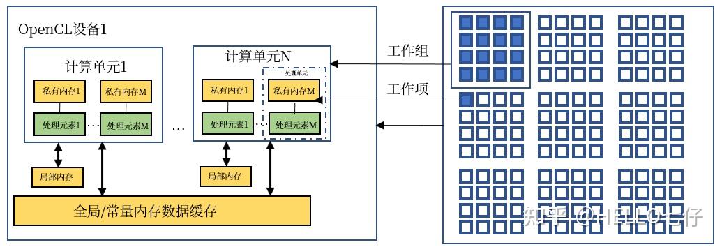 OPENCL 异构并行计算-2.2 OpenCL C语言 02 - 知乎