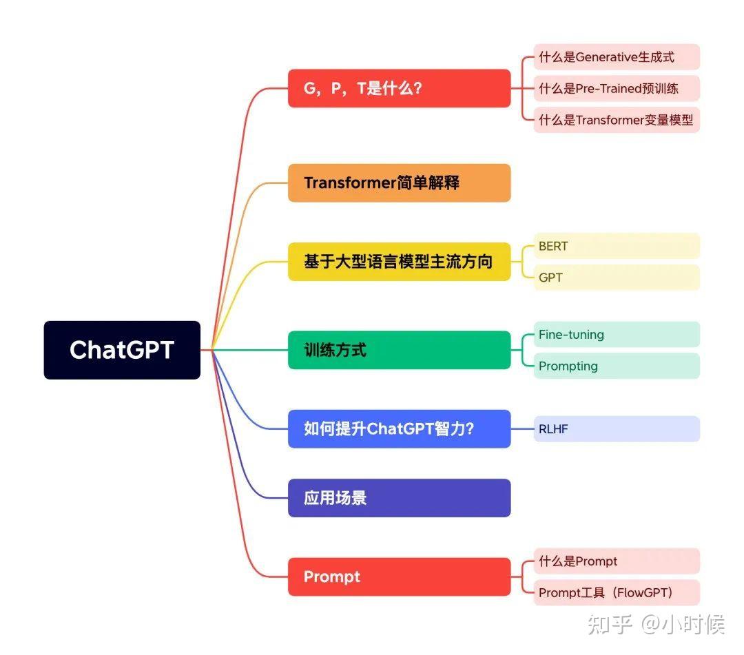 ChatGPT|用ChatGPT聊GPT(内有体验地址和接口) - 知乎