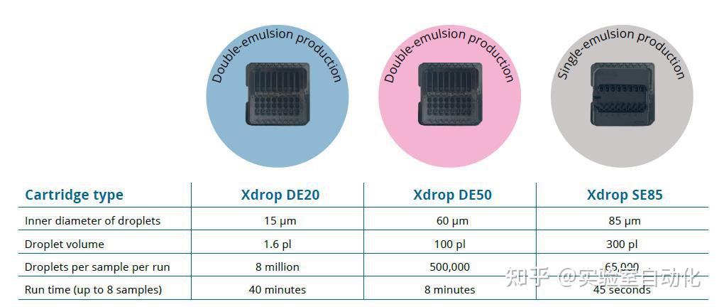 Samplix 开发的XDrop 微流控仪器用于封装单细胞DNA细胞器等生物材料 - 知乎