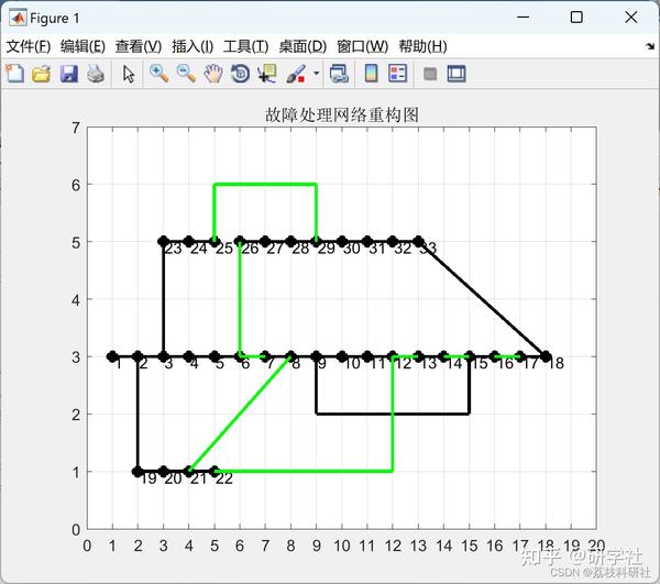 基于弹性配电网划分模型研究【IEEE33节点】（Matlab代码实现） - 知乎
