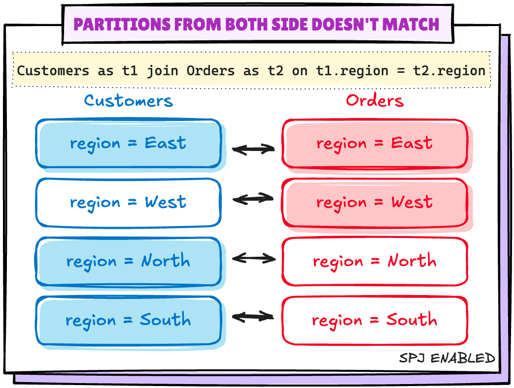 告别 Shuffle！深入探索 Spark 的 SPJ 技术 - 知乎