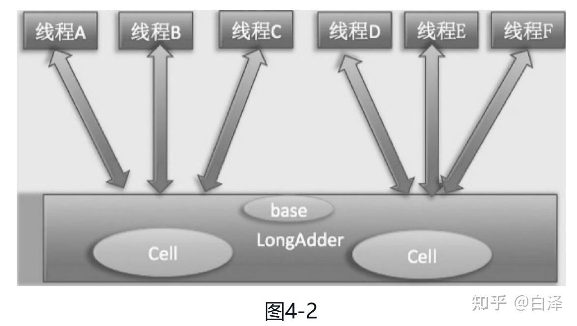 第4章 Java并发包中原子操作类原理剖析 2）-JDK 8新增的原子操作类LongAdder - 知乎
