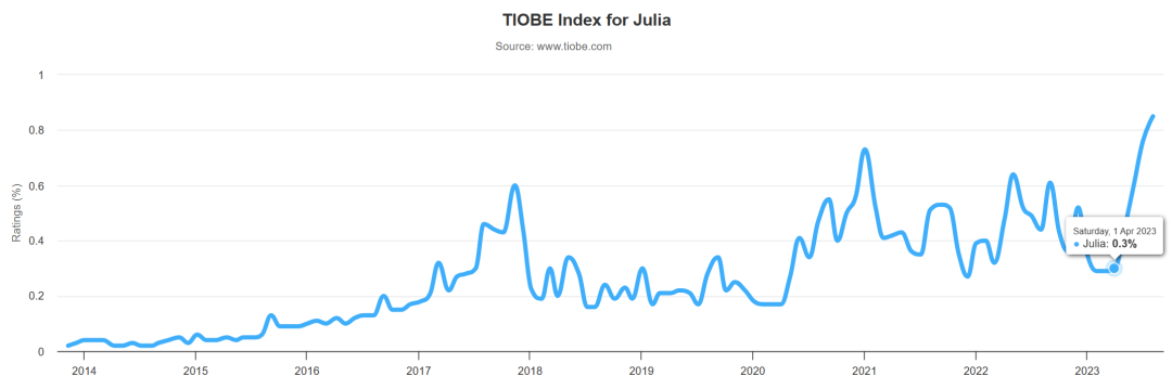 历史首次！Julia 冲进 Top 20｜TIOBE 8 月榜单发布 - 知乎