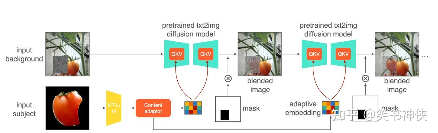 【AIGC第十六篇】ObjectStitch：基于Generative Object Compositing的图像合成技术 - 知乎