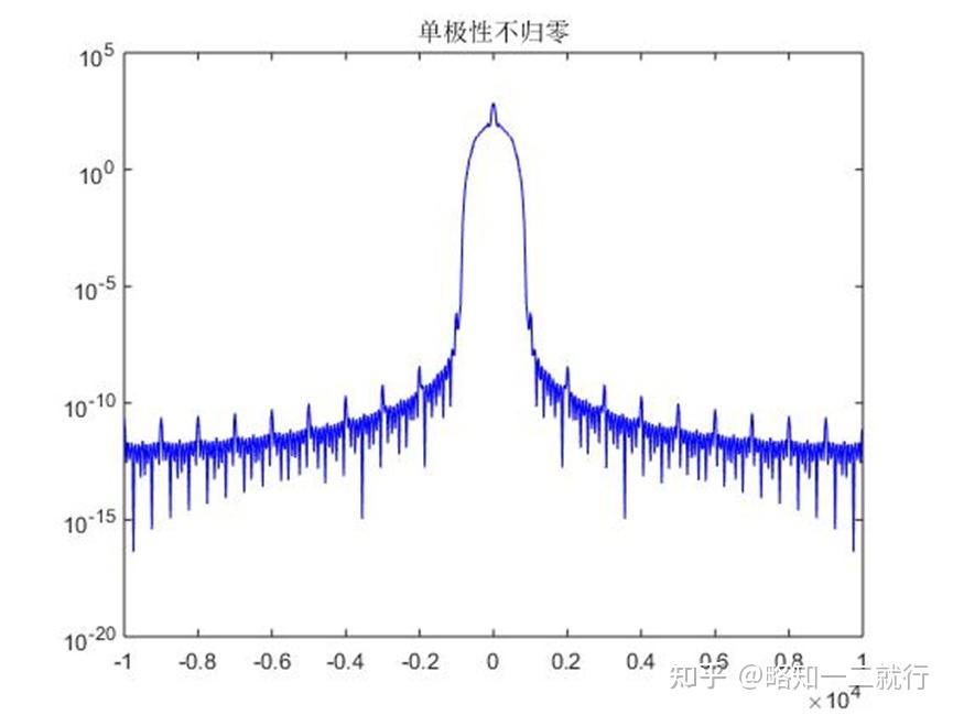 Matlab画数字基带信号功率谱 知乎