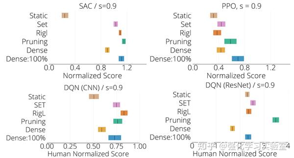 论文分享：《The State of Sparse Training in Deep Reinforcement Learning》 - 知乎