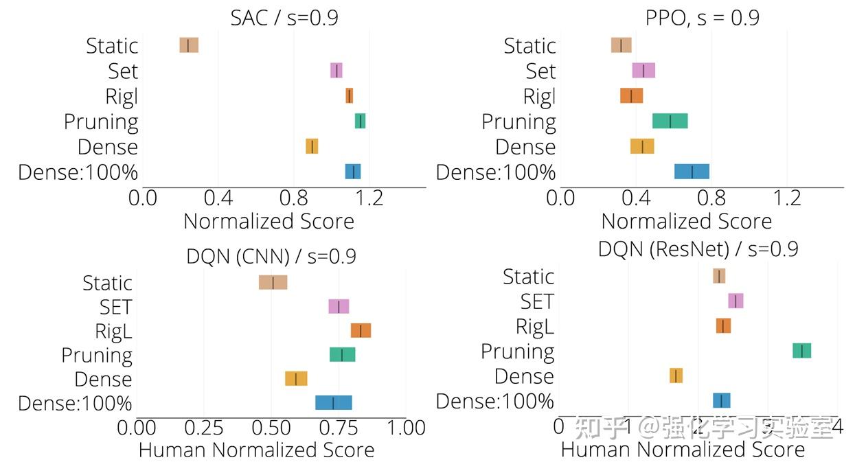 论文分享：《The State of Sparse Training in Deep Reinforcement Learning》 - 知乎
