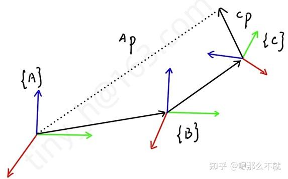 第一章 机械臂基础-1.1 位姿描述与坐标变换 - 知乎