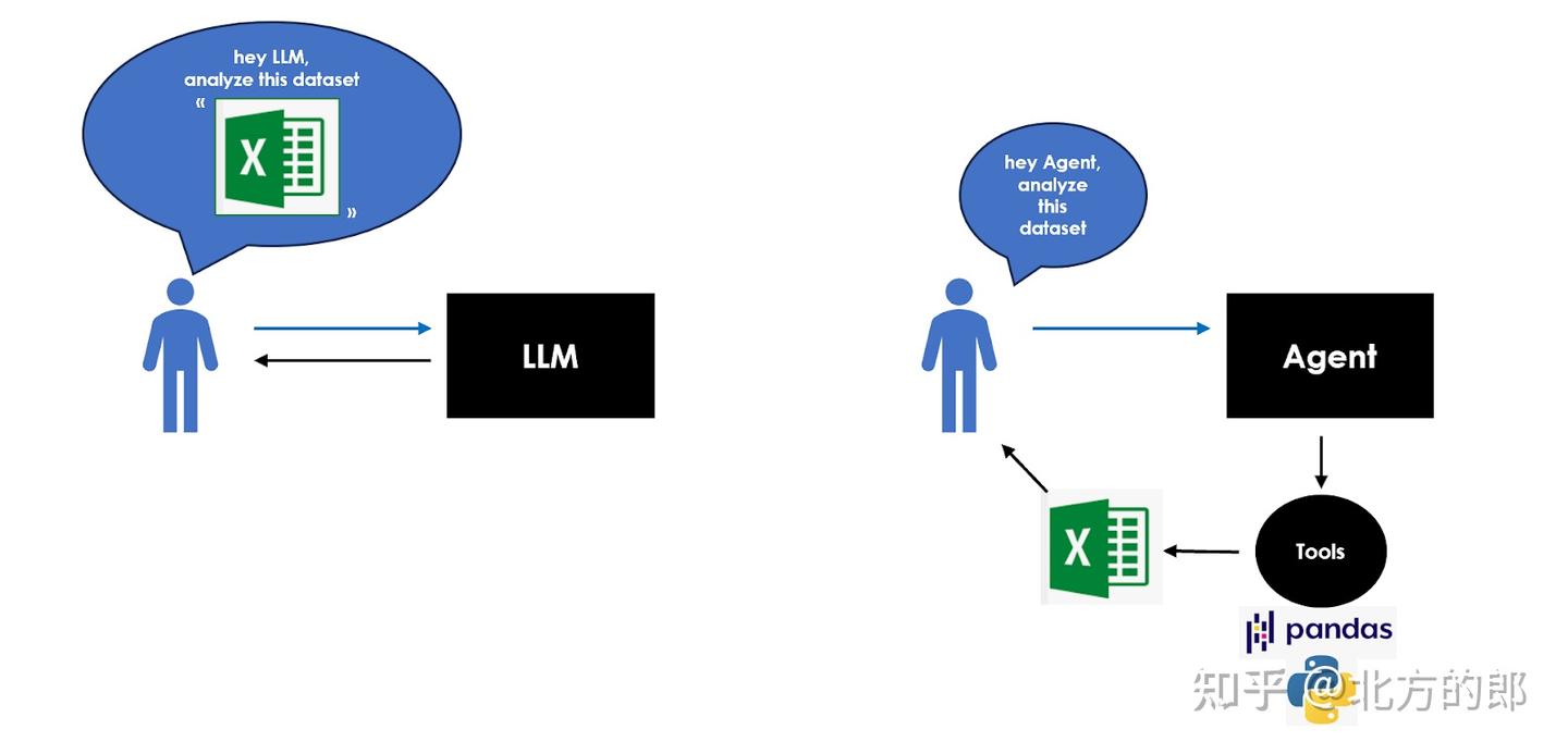 AI Agents 处理时间序列和大型数据框架——完全使用 Python 和 Ollama 从零构建 - 知乎