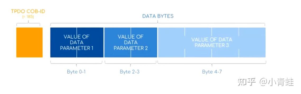 【EtherCAT】3.COE协议详解 - 知乎