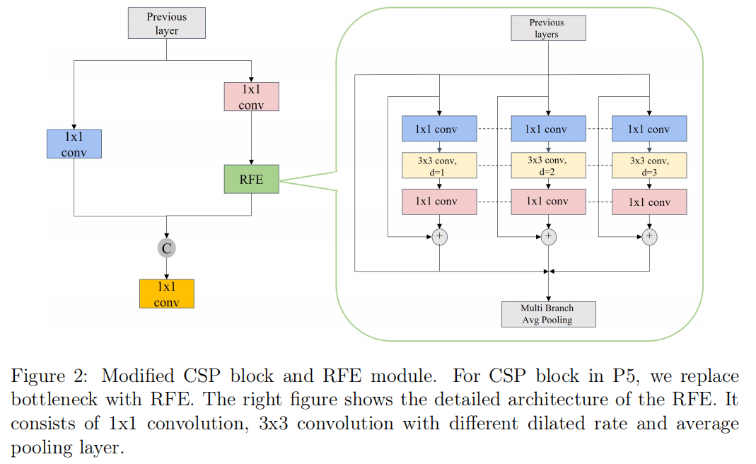 YOLO-FaceV2正式开源！Trick+学术点拉满，超越YOLO5-Face，让你欲罢不能 - 知乎