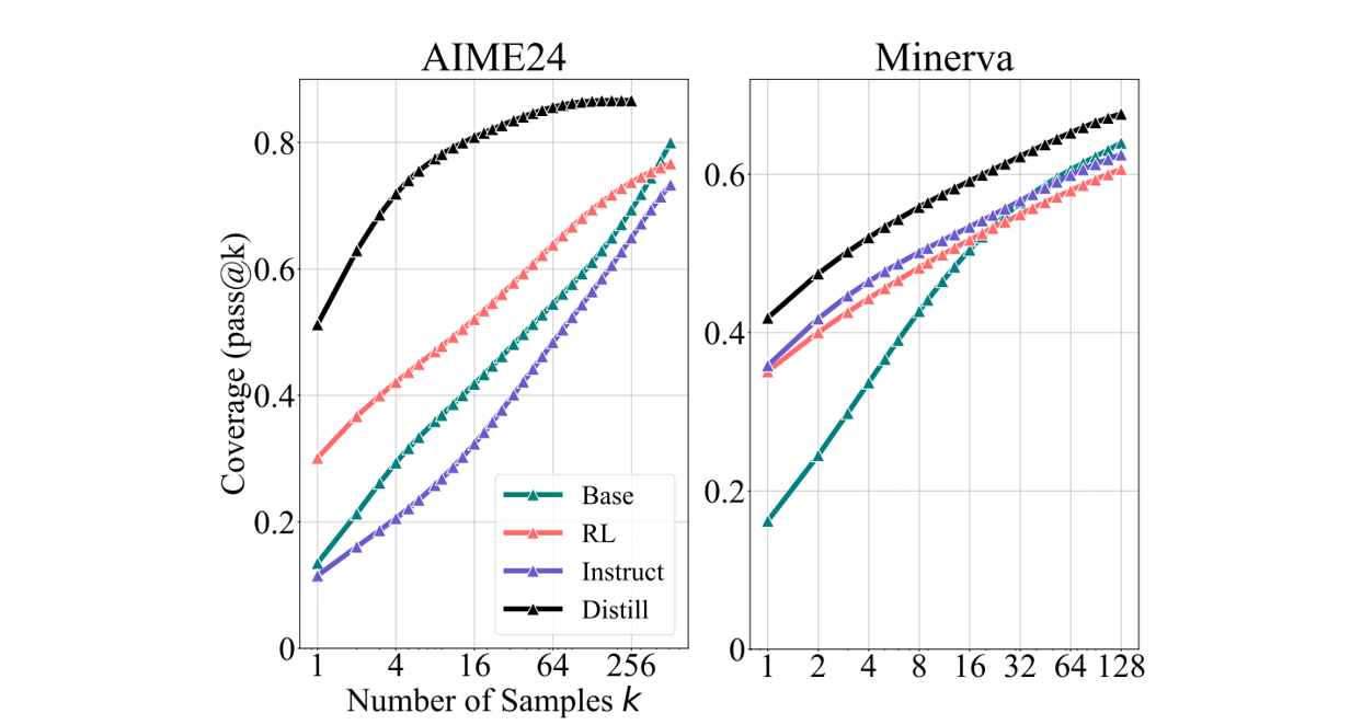 Does Reinforcement Learning Really Incentivize Reasoning Capacity in LLMs Beyond the Base Model - 知乎