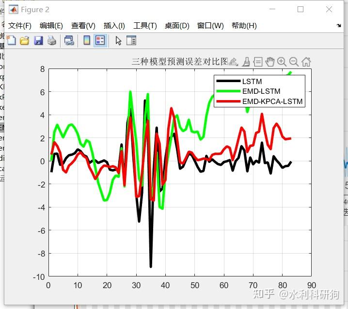 基于emd(经验模态分解) Kpca(核主成分分析) Lstm的光伏功率时间序列预测(完美复现)matlab代码 知乎