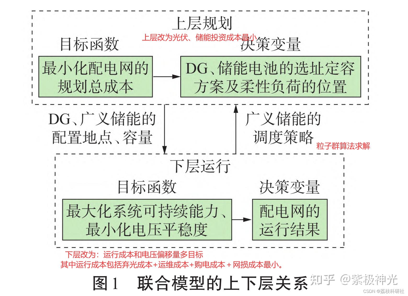 基于粒子群优化算法的配电网光伏储能双层优化配置模型 Ieee33节点 (选址定容)matlab代码实现 知乎