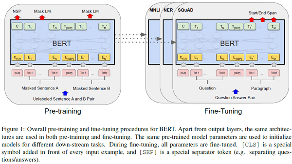 【论文阅读】《BERT: Pre-training of Deep Bidirectional Transformers for ...
