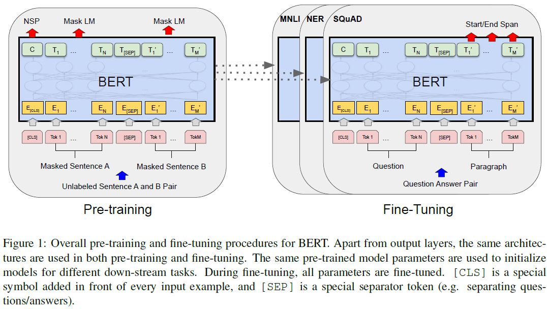 【论文阅读】《BERT: Pre-training of Deep Bidirectional Transformers for Language Understanding》 - 知乎