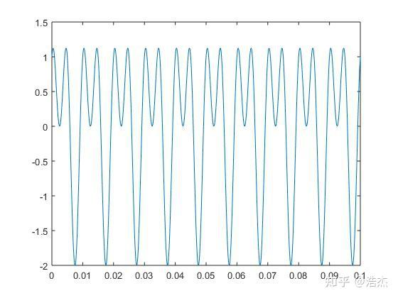 带你整理各种傅里叶类变换 知乎