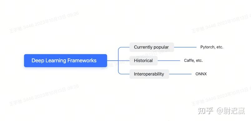 The Deep Learning Compiler- A Comprehensive Survey 深度学习编译器综述 （一） - 知乎