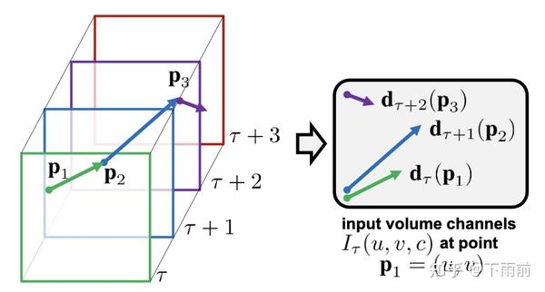 Two-stream convolutional networks 双流网络 - 知乎