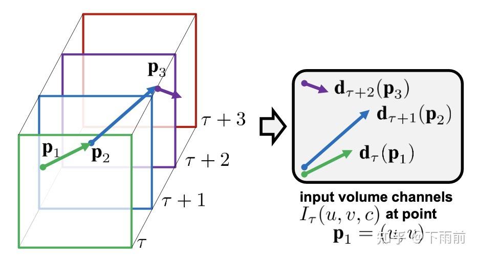 Two-stream convolutional networks 双流网络 - 知乎
