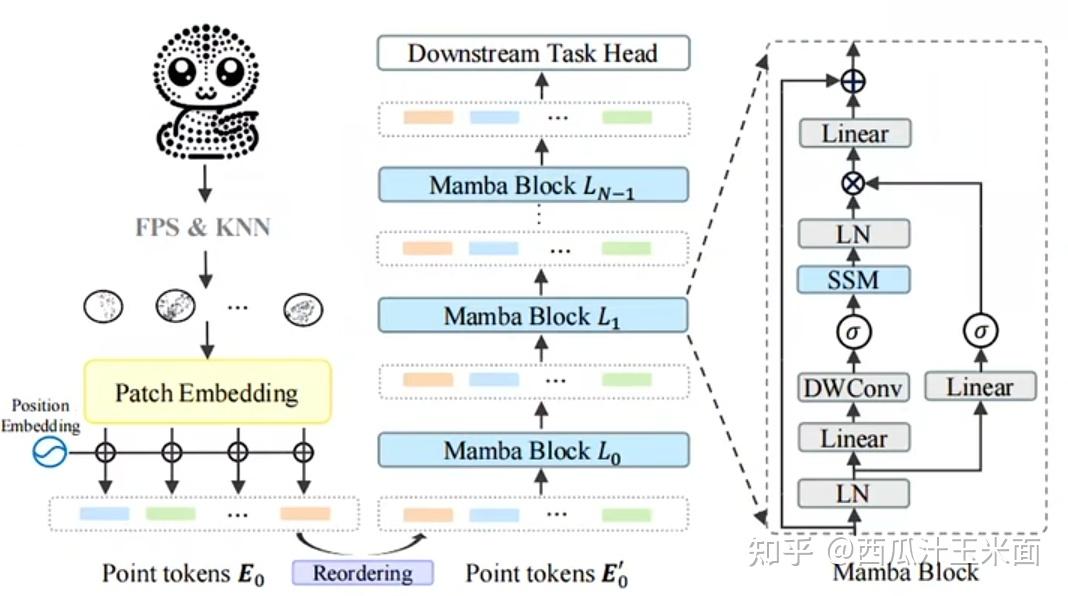 Vision Mamba: Efficient Visual Representation Learning with Bidirectional State Space Model - 知乎