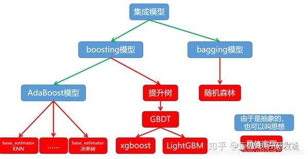 机器学习算法之——梯度提升(gradient Boosting)原理讲解及python实现 知乎