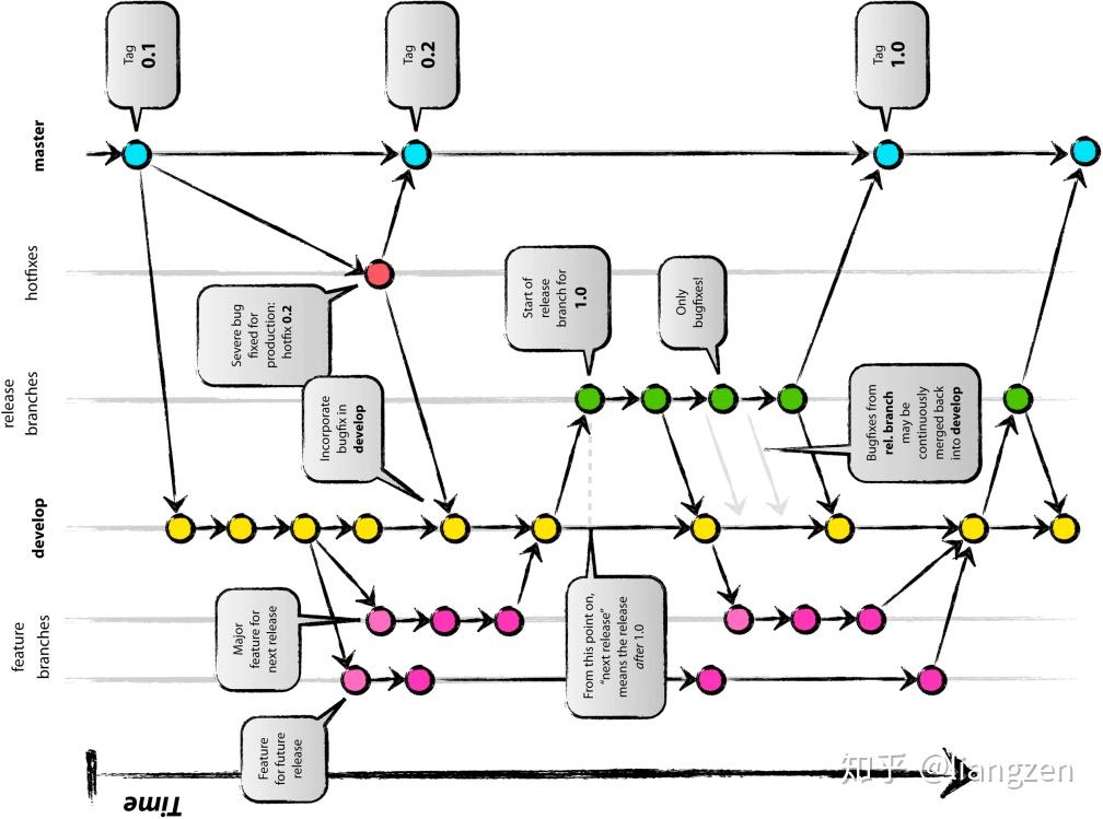 Git Flow分支管理 知乎 