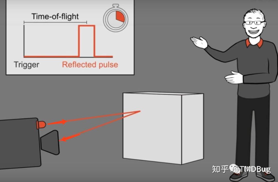 什么是ToF摄像头？ - 知乎