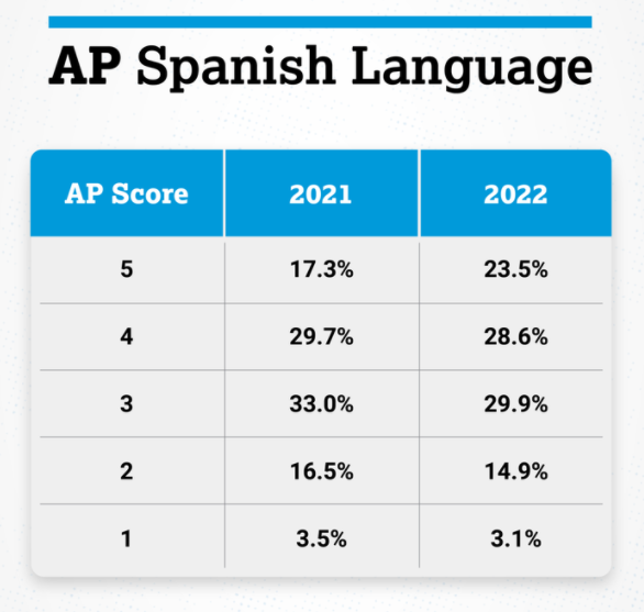 2022年AP考试分数出炉！38门AP科目数据公布！ - 知乎