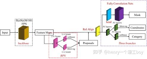 MaskRCNN结构详解 - 知乎