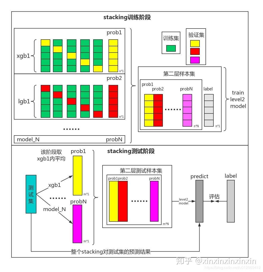 blending vs stacking - 知乎