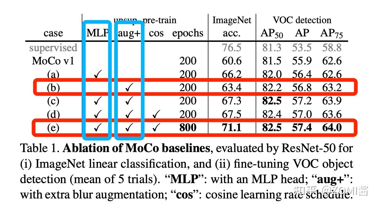 MoCo V2：MoCo 系列再升级啦 - 知乎