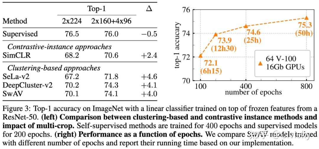 SwAV：通过对比聚类匹配实现视觉特征的无监督学习 - 知乎