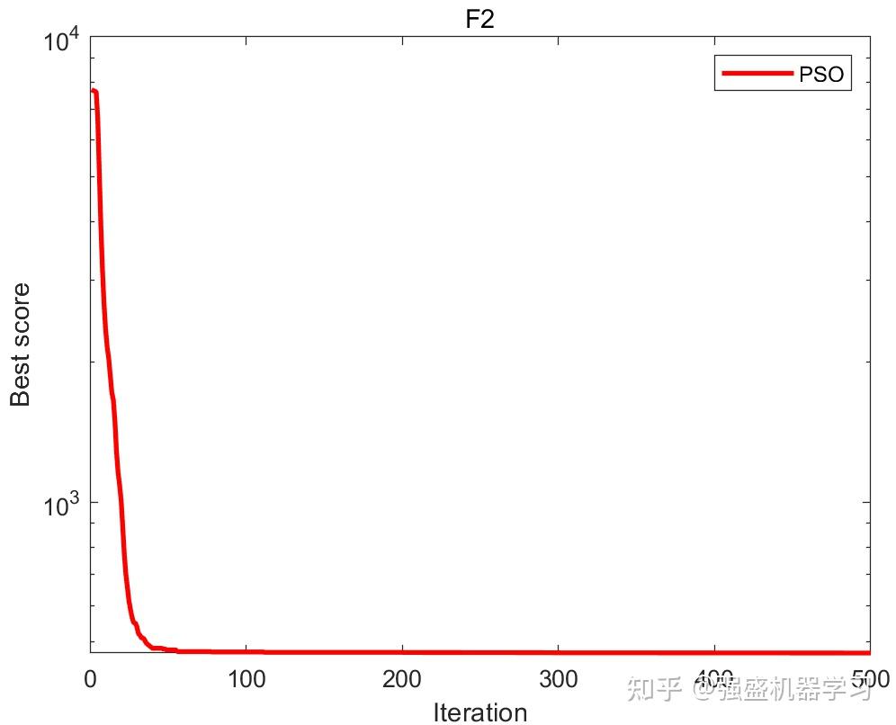 超详细！CEC2022测试函数最全公式图像介绍与调用方法 Matlab代码免费获取 - 知乎
