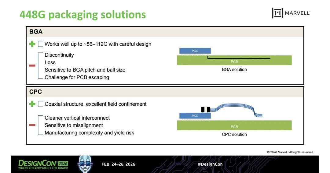 DesignCon 2026 Marvell报告：448Gbps BGA与CPC封装互连设计 - 知乎