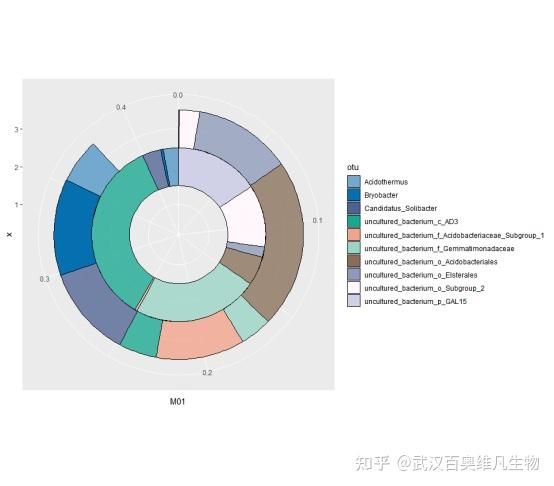 R语言绘制Donut chart - 知乎