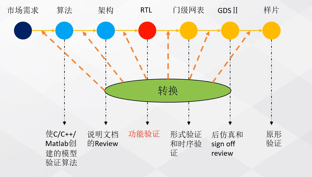 UVM学习笔记day1-基本概念 - 知乎