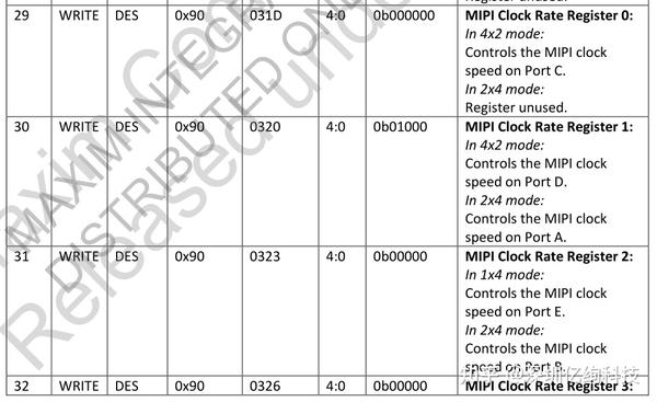 两路摄像头通过MAX9295 到MAX9296 配置 - 知乎